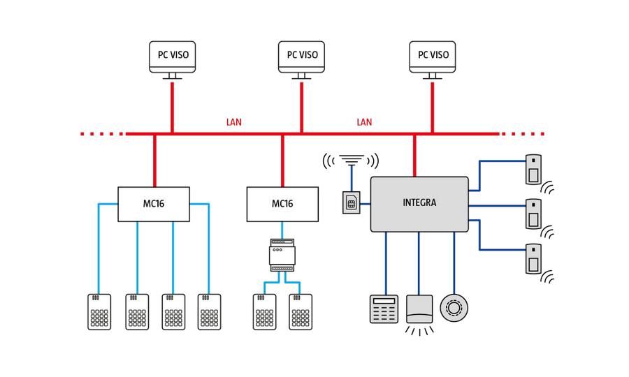 Integration with INTEGRA Alarm Control Panels - Roger